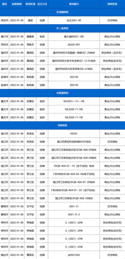 土拍预告丨1月6日10城27宗地块挂牌截止，其中包含涉宅用地11宗 知乎