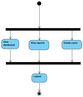 Uml Activity Diagram Optional Flows OR Logic Stack Overflow