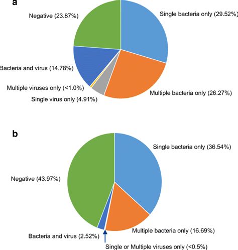 A Distribution Of Pathogens Detected By Biofire Pneumonia Plus Panel
