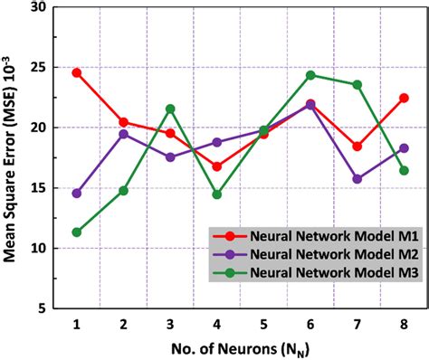 Filtration Of Error And Selection Of Best Neural Network Model In The Download Scientific