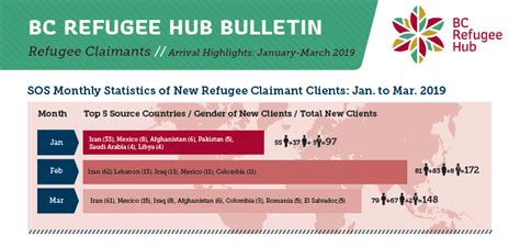 Key Statistics And Figures Page 2 Bc Refugee Hub