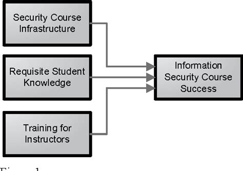 Figure 1 From Teaching The Undergraduate CS Information Security Course Semantic Scholar