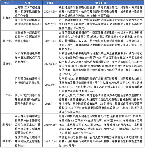 电动船舶行业深度报告 船舶电动化发展将迎至蓬勃发展期船舶 船舶电动化 技术邻