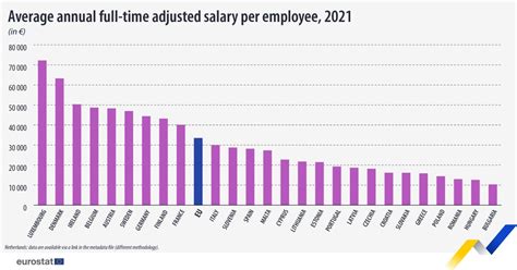 Salários Em Portugal Rendimento Médio é Inferior A 20000 Eurosano