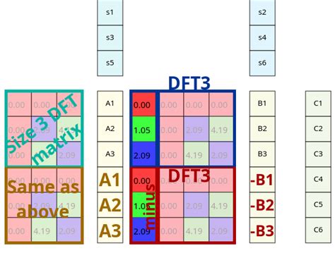 Discrete And Fast Fourier Transforms Part 2 Fft