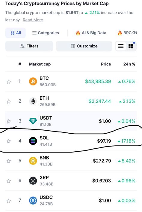 💰 Solana Flips Bnb Sol Currently Ranking At 4th Position With 415