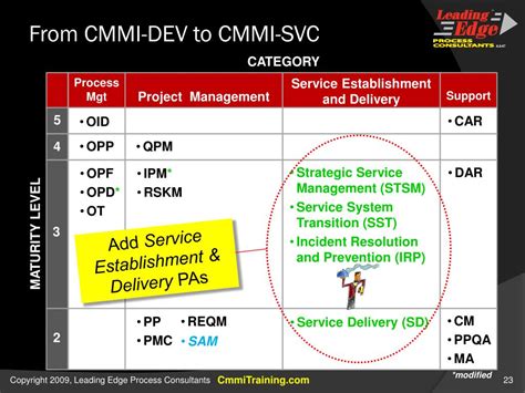 Ppt An Overview Of Cmmi Svc For Cmmi Dev Enthusiasts Powerpoint Presentation Id 2039463