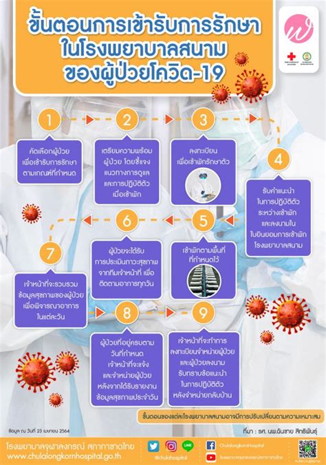ขั้นตอนการเข้ารับการรักษาในโรงพยาบาลสนามของผู้ป่วยโควิด 19 องค์การบริหารส่วนตำบลหนองเป็ด อำเภอ
