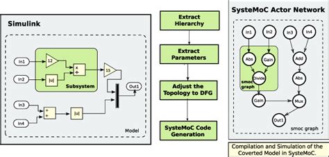 Proposed Method For The Automatic Conversion From Simulink To Systemoc