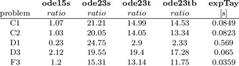 Time Of Solutions Stiff Systems Ex Plicit Taylor Exptay And Matlab