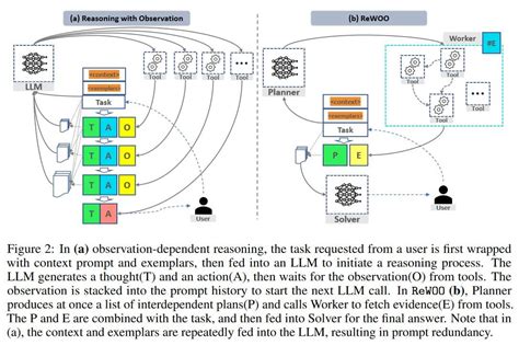 [r] rewoo decoupling reasoning from observations for efficient