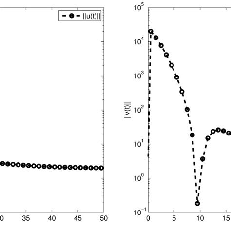 The Real Parts And Imaginary Parts In The State Norm Ut And Vt Of Download Scientific