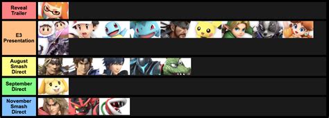 Reveal Order Tier List Excluding Smash 4 Roster Smash Ultimate Tier