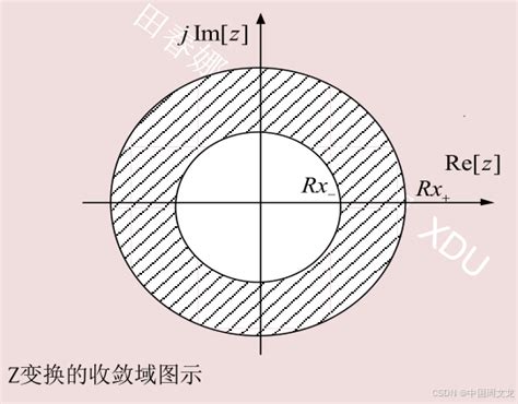 【数字信号处理】z变换，离散时间信号z变换的定义，一些常用序列的z变换 Csdn博客
