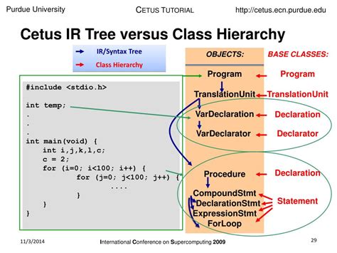 Ppt Cetus Source To Source Compiler Infrastructure For Multicores