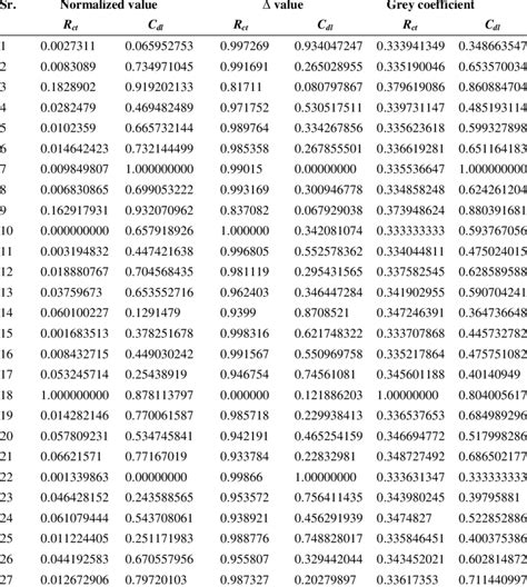 Grey Relational Analysis For R Ct And C Dl Download Scientific Diagram