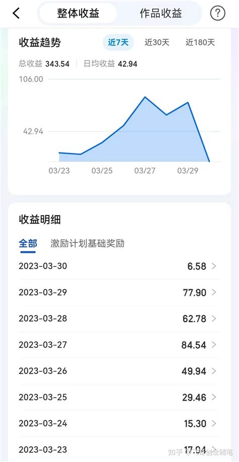 1元包邮，3个月赚了5w，太香了 知乎