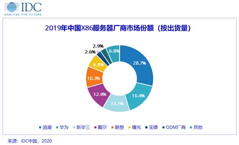 Idc发布《2019年第四季度中国x86服务器市场跟踪报告》：出货 939934 台，同比增长 51 云计算测评 上云无忧
