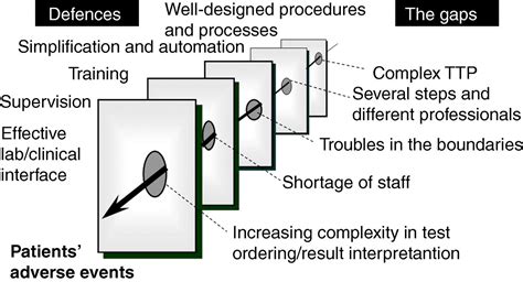 The Detection And Prevention Of Errors In Laboratory Medicine Mario