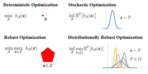 2 comparison of robust optimization with distributionally robust download scientific diagram