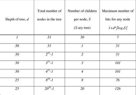 Table 1 From Binary Codes For Fast Determination Of Ancestor Descendant Relationships In Trees