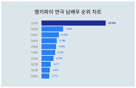 데이터 6월 2주차 연극 남배우 트렌드지수
