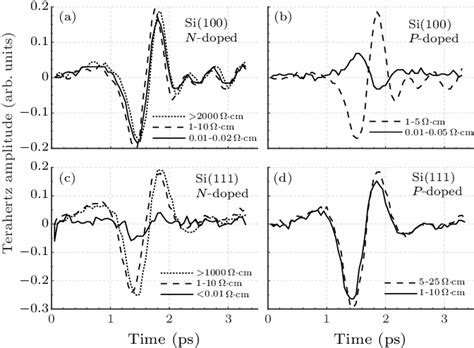 Terahertz Electric Field Transients From A N B P Type Si 001