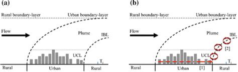 A Urban Boundary Layer Structure And Urban Plume After Oke 1976 B Download Scientific