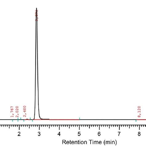 Chromatogram Of A Standard Solution Containing Paracetamol At 125 µg Ml