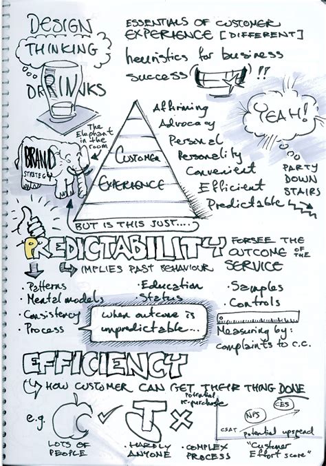 Sketchnotes Design Thinking Drinks Aug 2011 On Behance