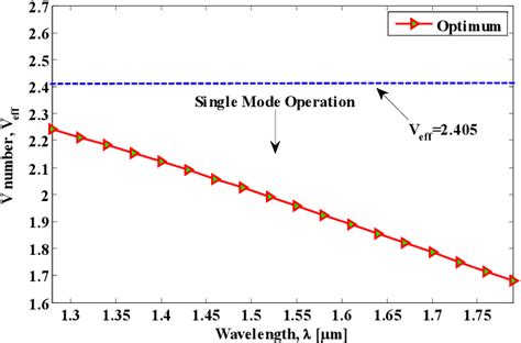 Figure 4 From Design And Finite Element Analysis Of A Single Mode Modified Circular