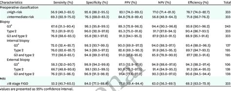 Accuracy Analyses Of Preoperative Classification Endometrial Biopsy