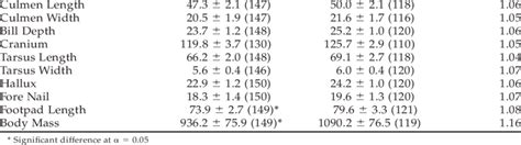 Sex Differences In 10 Morphological Measurements In Common Ravens In Nw