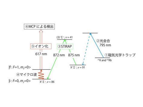京大ら，レーザー冷却で電子と陽子の質量比を計測 Optronics Online オプトロニクスオンライン