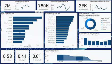 Powerbi Dataanalytics Dashboarddesign Businessintelligence Flightdata Lamia Humayra