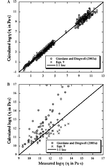 Comparison Of Experimental Viscosity Data With Calculated Values A In