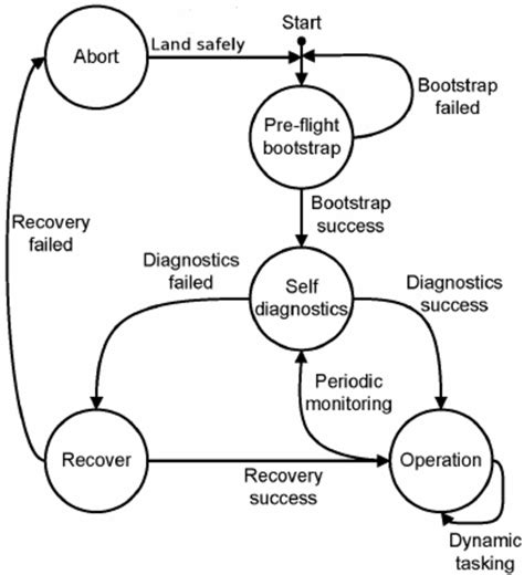Explain Process State Transition Diagram In Operating System