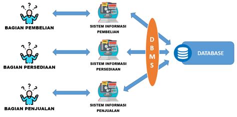 Mengenal Konsep Database Management System Dbms Blog Belajar Official