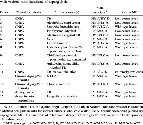 Table 1 From Mannose Binding Lectin Gene Polymorphisms As A Susceptibility Factor For Chronic
