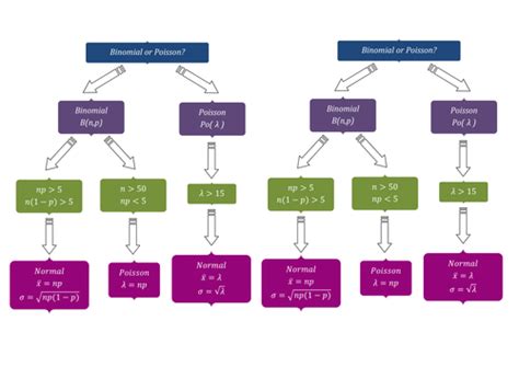 A2 Poisson Distribution Full Teaching Notes Teaching Resources