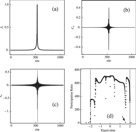 bulk bic with nearest neighbor interaction a discrete envelope