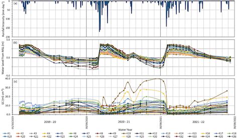 Mapping The Spatiotemporal Variation Of Groundwater And Its Impact On Water Security In An