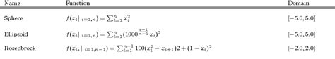 Table 1 From Reducing The Space Time Complexity Of The CMA ES