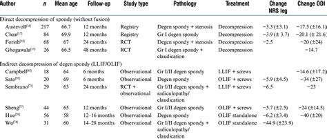 Outcomes Of Direct Versus Indirect Decompression In Degenerative