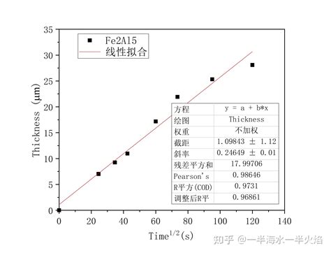 Origin曲线拟合实例教程（最小二乘法） 知乎
