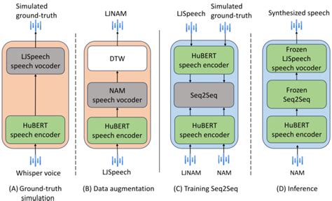 논문 리뷰 Towards Improving Nam To Speech Synthesis Intelligibility Using