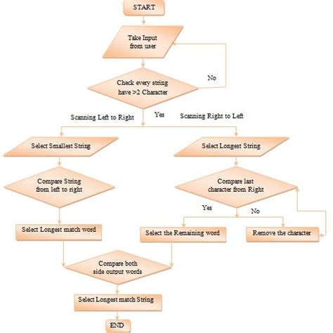 Pdf Enhancing The Stemming Algorithm In Text Mining