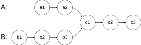Leetcode 160 Intersection Of Two Linked Listshash Table Linked List Two Pointers