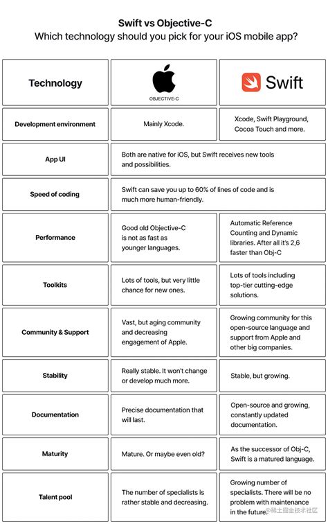 swift 与 objective c：您应该为下一个 ios 移动应用选择哪个语言？2014 年，apple 推出了一 掘金