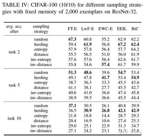 介绍几篇incrementalcontinuallifelong Learning的综述论文 知乎